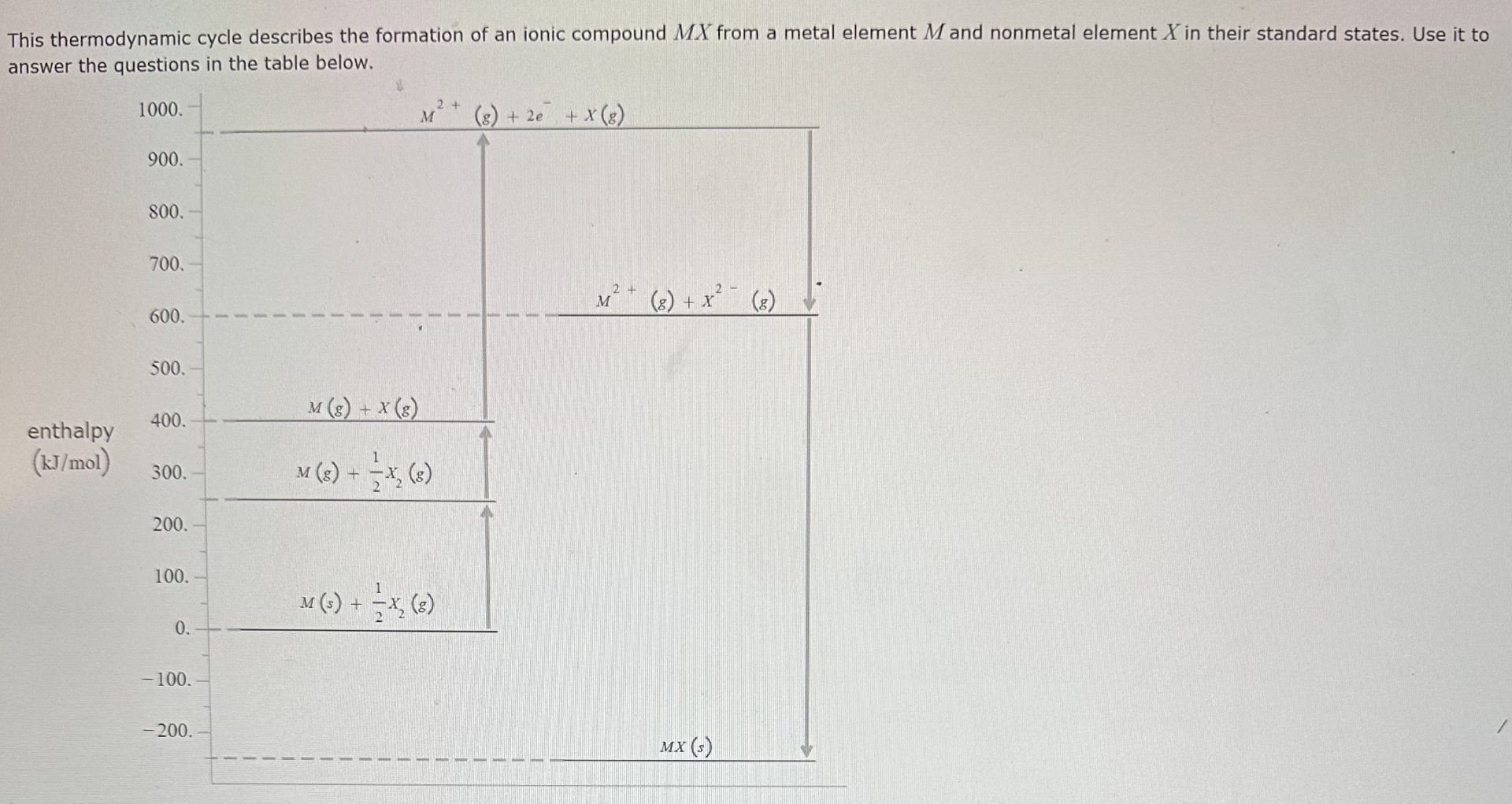 Solved This thermodynamic cycle describes the formation of | Chegg.com