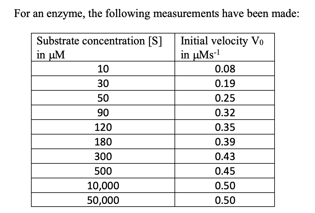 Solved a) What is the Vmax of the enzyme? b) What is the Km | Chegg.com