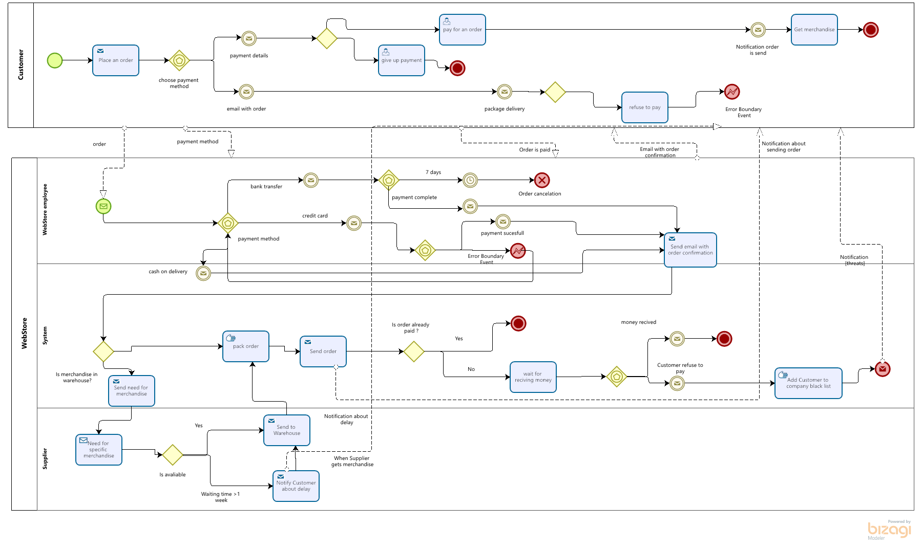 Solved Draw a BPMN diagram for the following | Chegg.com
