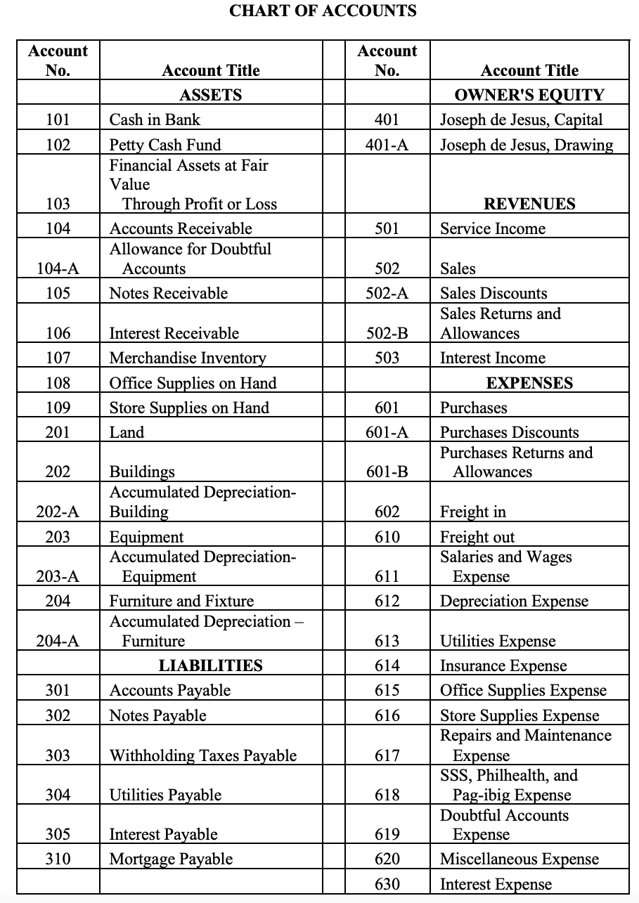 Solved The following is the list summarizing the | Chegg.com
