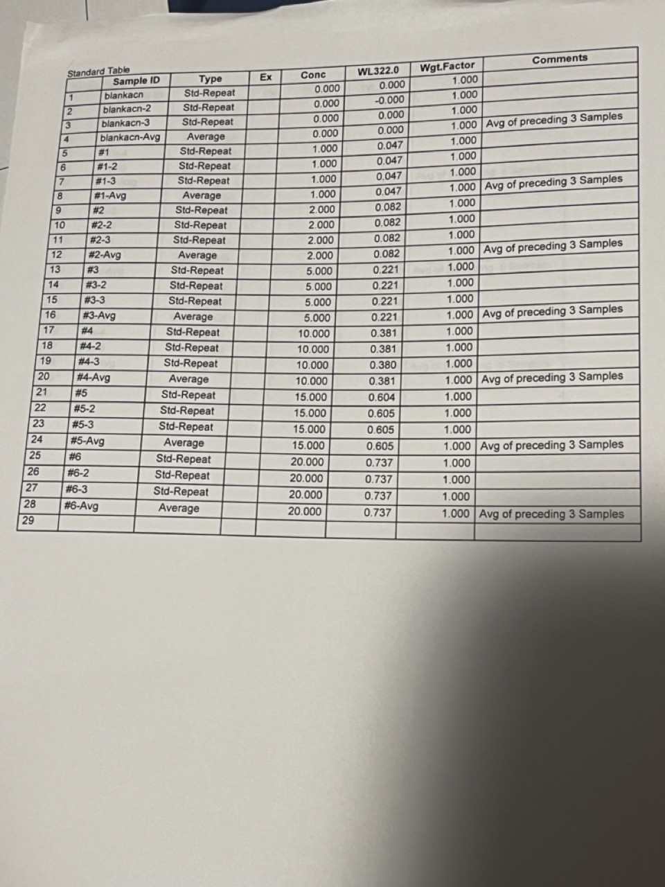 Solved Data And Data Analysisi Tabulate Calibration Data 7380