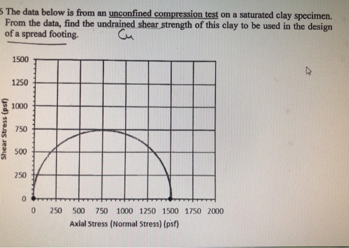 Solved 5 The data below is from an unconfined compression | Chegg.com