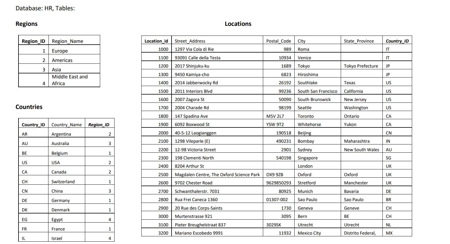 [Solved]: SQL Questions Question 1 Use HR database to: