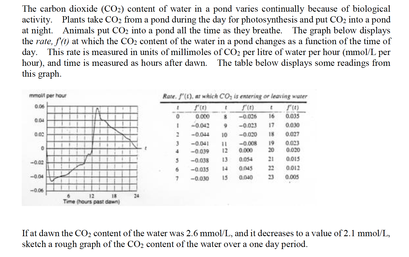 Solved The carbon dioxide (CO2) content of water in a pond | Chegg.com