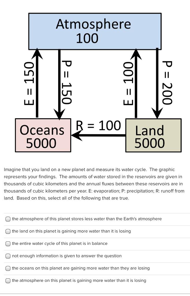 Solved Atmosphere 100 E = 150 P = 150 E = 100 P = 200 R = | Chegg.com