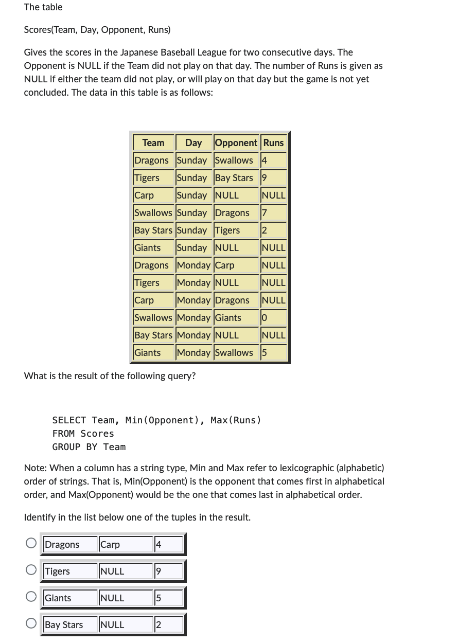 Solved The table Scores(Team, Day, Opponent, Runs) Gives the | Chegg.com