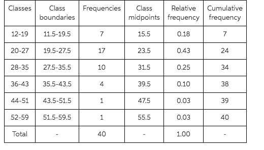 Solved Classes Frequencies Class boundaries Class Relative | Chegg.com