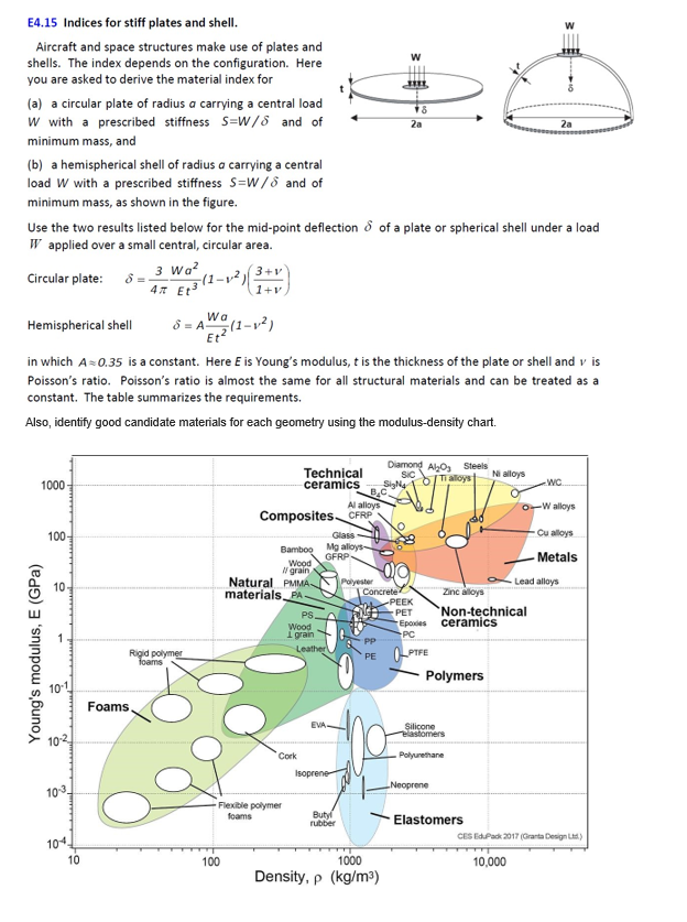 Solved w 18 2a 2a E4.15 Indices for stiff plates and shell. | Chegg.com