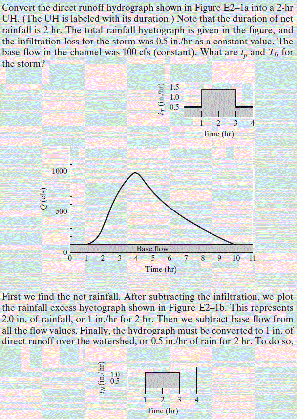 Solved Convert the direct runoff hydrograph shown in Figure | Chegg.com