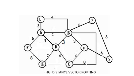 Solved 2. Using distance vector routing algorithm, design | Chegg.com