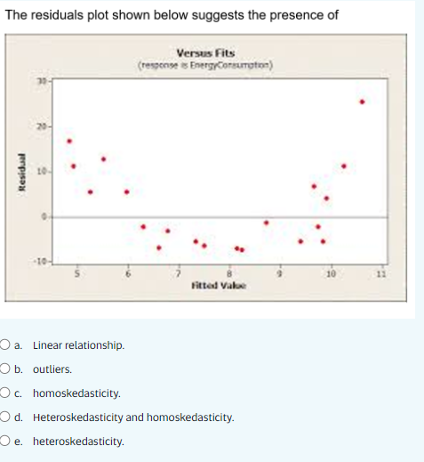 Solved The residuals plot shown below suggests the presence | Chegg.com