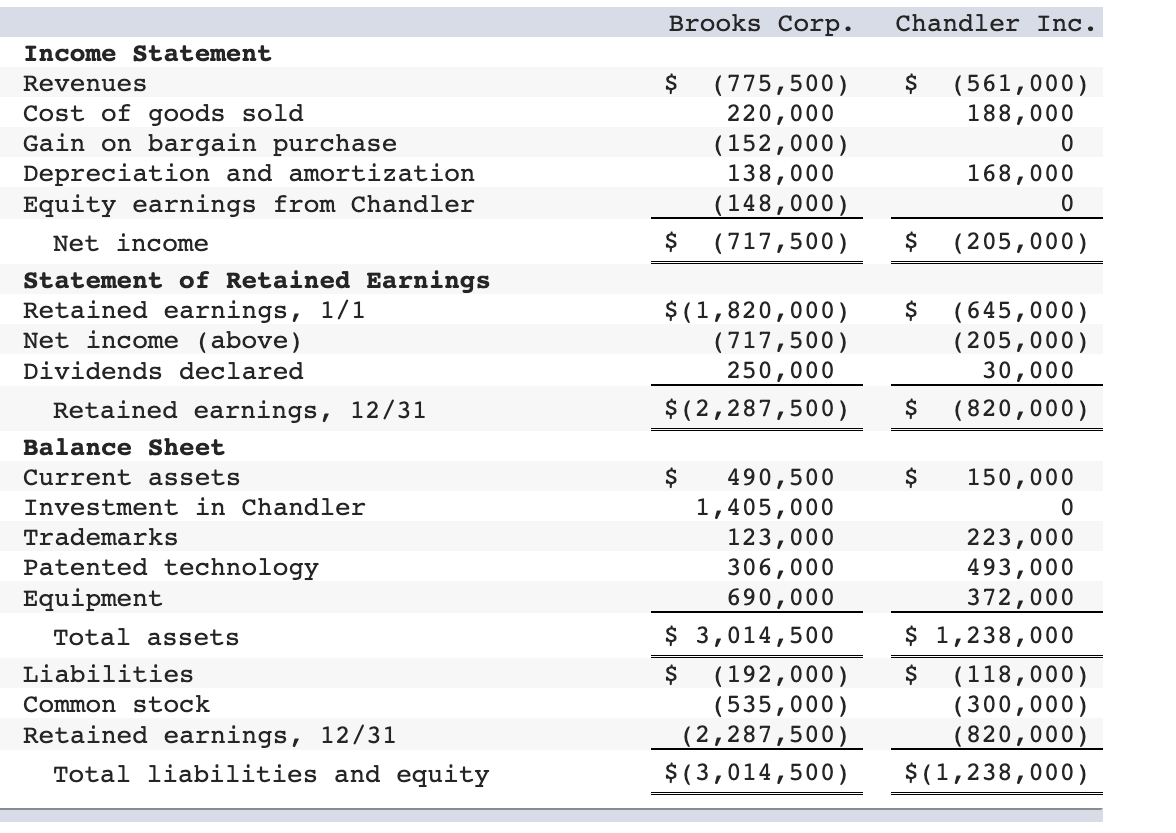 Solved \begin{tabular}{|c|c|c|} \hline & Brooks Corp. & | Chegg.com