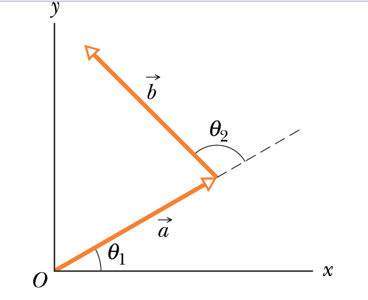 Solved The two vectors a and b in the figure have equal | Chegg.com