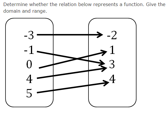 Solved Determine whether the relation below represents a | Chegg.com