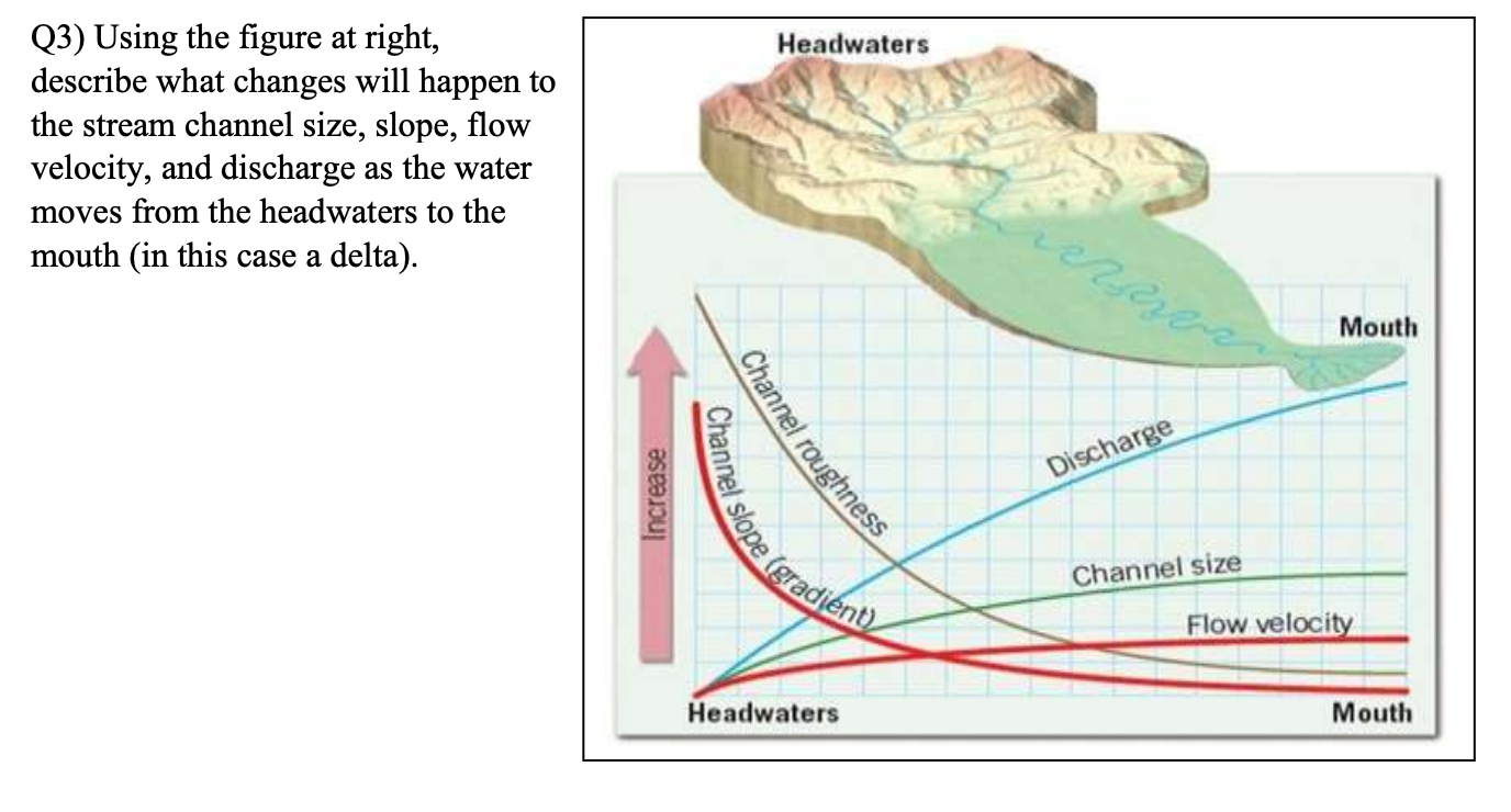Solved Headwaters Q3) Using the figure at right, describe | Chegg.com