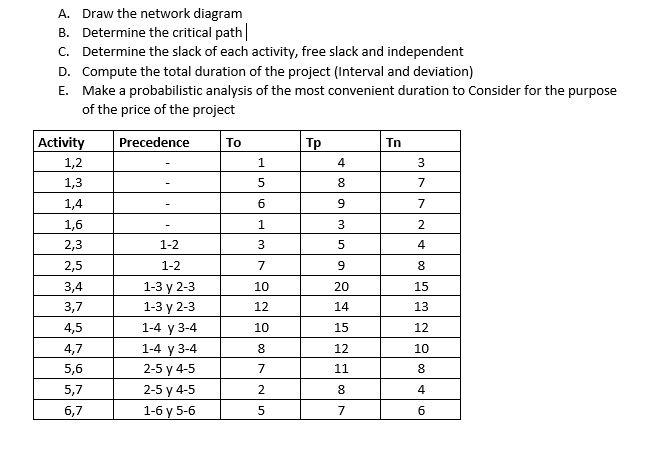 Solved A. Draw the network diagram B. Determine the critical | Chegg.com