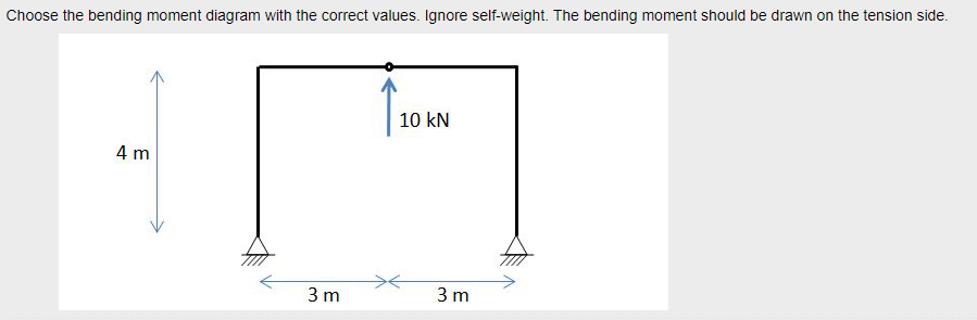 Solved Choose the bending moment diagram with the correct | Chegg.com