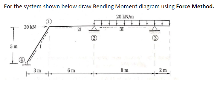 Solved For the system shown below draw Bending Moment | Chegg.com
