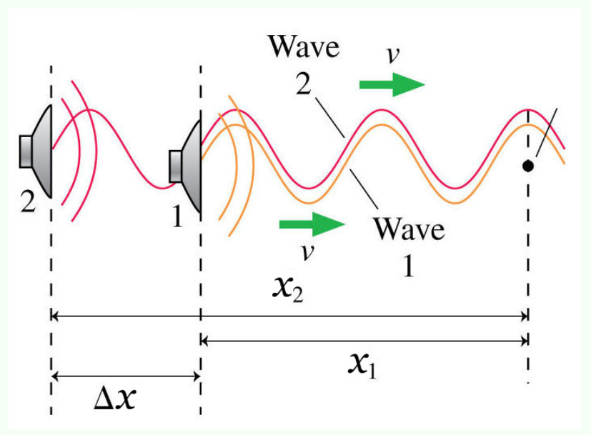 Solved Two wave sources (represented in the diagram by audio | Chegg.com