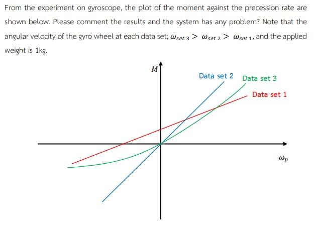 Solved From the experiment on gyroscope, the plot of the | Chegg.com
