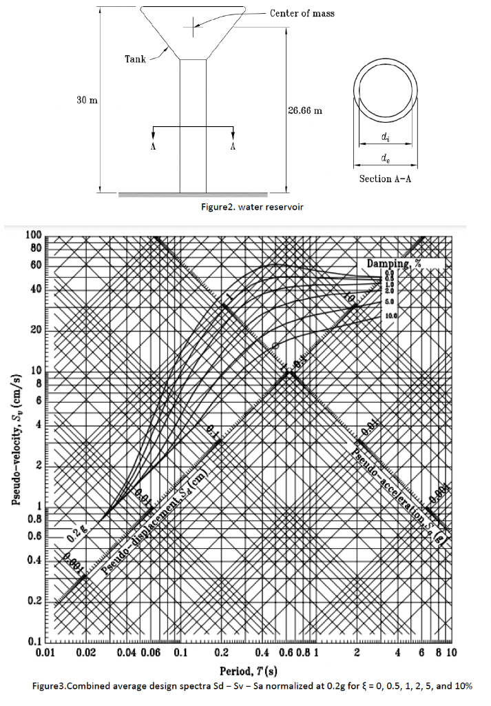 Solved Question 2. The water reservoir shown in Figure 2 is | Chegg.com