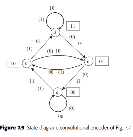 Solved Consider a K = 3, ﻿rate-1/3 ﻿convolutional encoder | Chegg.com