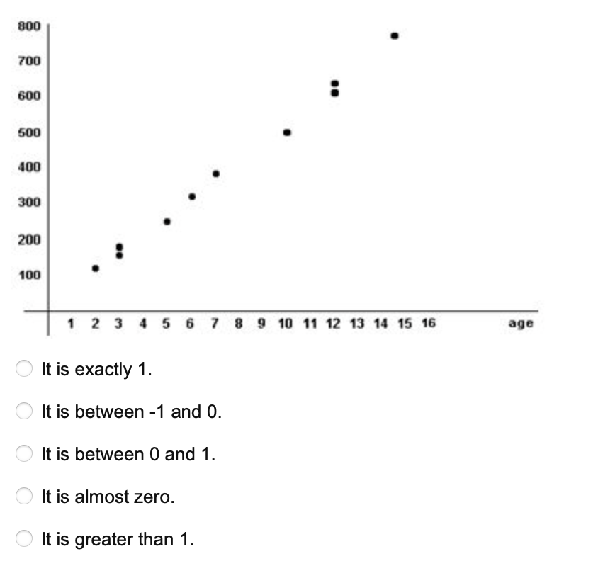 Solved For the scatterplot shown below, what can you say | Chegg.com