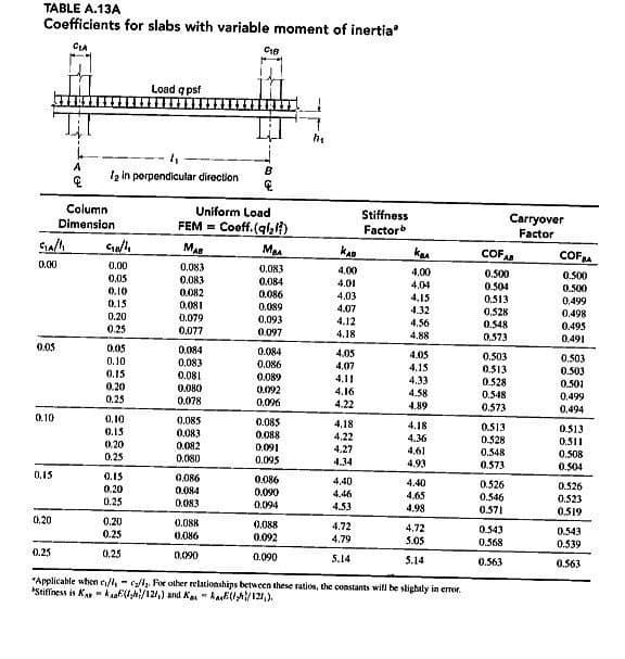 Solved Q/ Using Equivalent frame method for the reinforced | Chegg.com