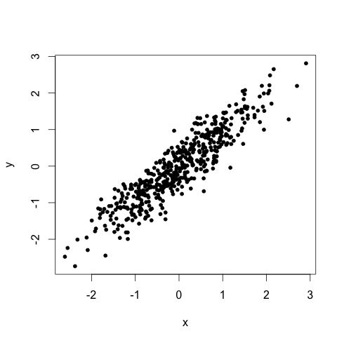Consider the four scatterplots below. Label each plot | Chegg.com