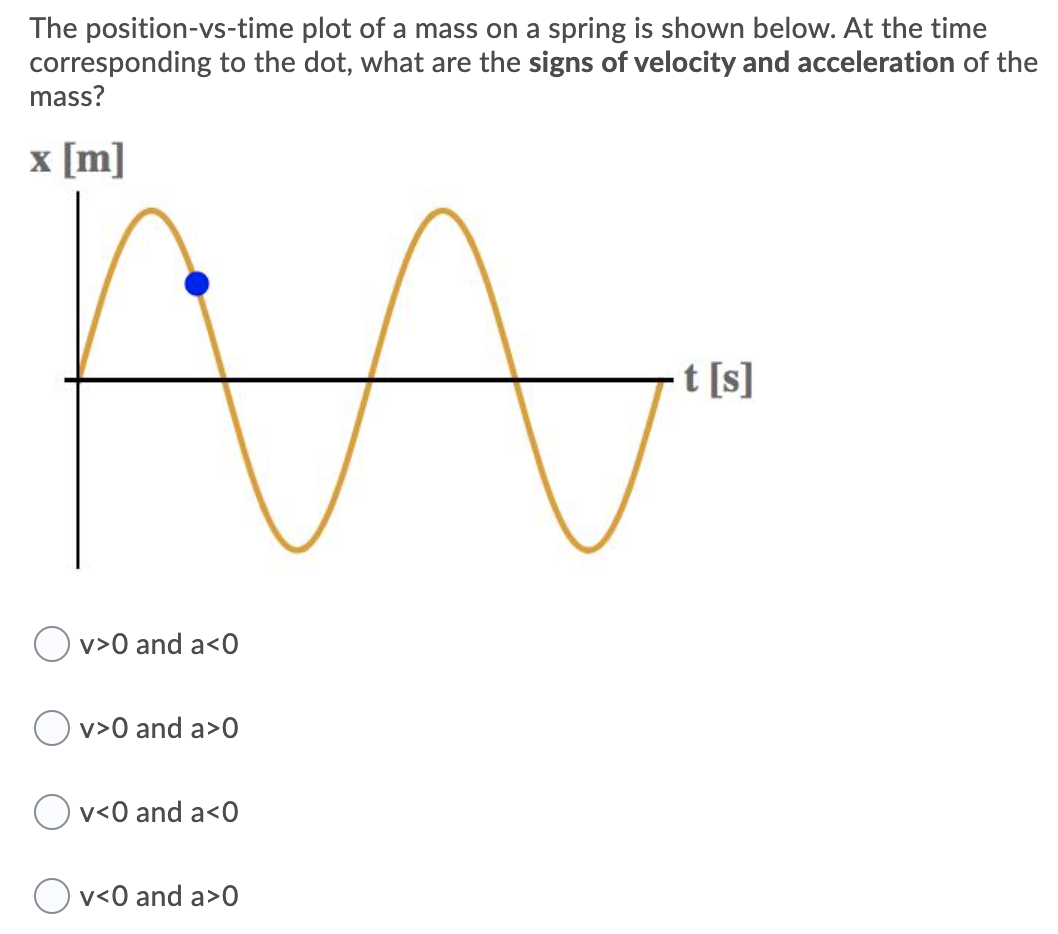 Solved The position-vs-time plot of a mass on a spring is | Chegg.com