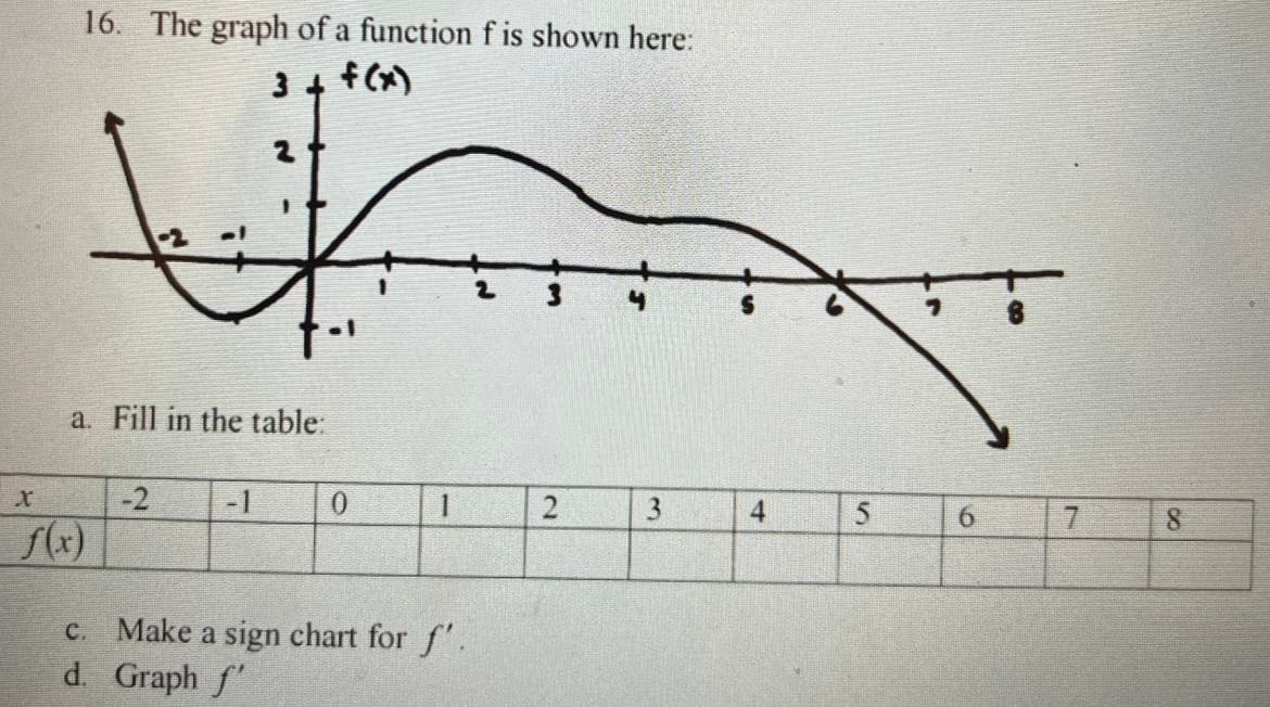 Solved 16. The graph of a function f is shown here c. Make a | Chegg.com