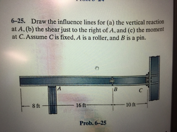 Solved 6-25. Draw the influence lines for (a) the vertical | Chegg.com