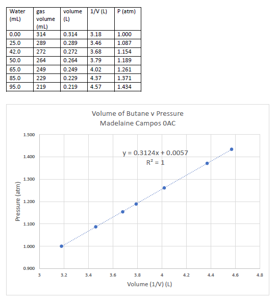 Solved Boyle's law describes the relationship of volume and | Chegg.com