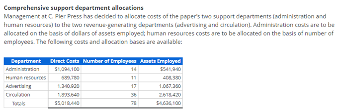 Solved Comprehensive support department allocations | Chegg.com