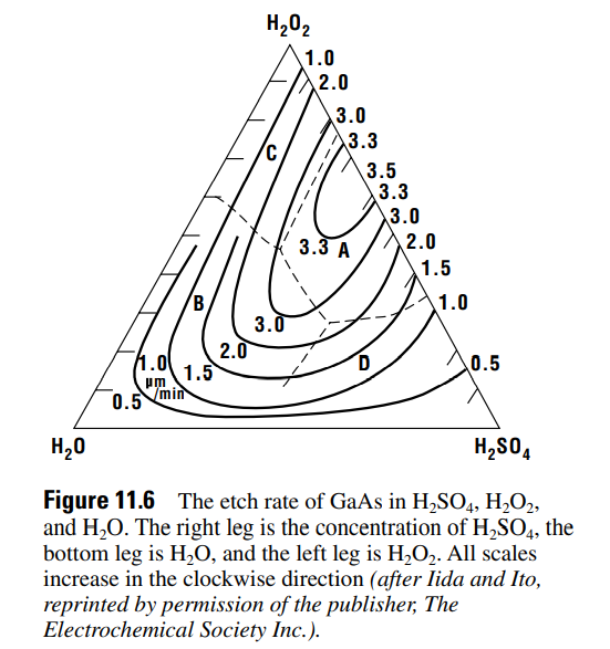 Consider the GaAs etch diagram (Figure 11.6). The | Chegg.com