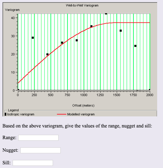 Solved Well-to-Wel Variogram Variogram Offset (meters) | Chegg.com