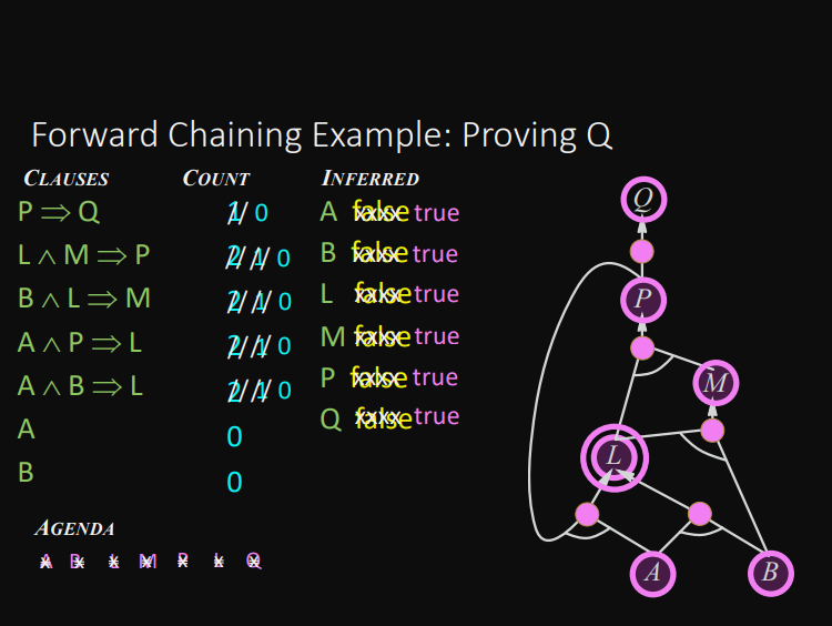 Solved Show how forward chaining algorithm performs for | Chegg.com