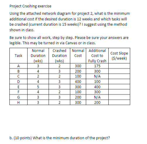 Solved Project Crashing exercise Using the attached network | Chegg.com