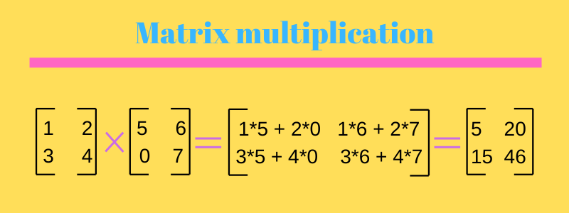 Matrix Multiplication 1 2 5 6 X II 1 5 2 0 1 6 2 7 3 5 4 0 3 6 