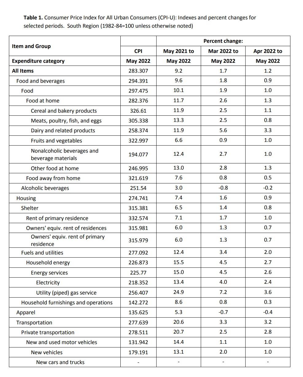 Solved Table 1. Consumer Price Index for All Urban Consumers | Chegg.com