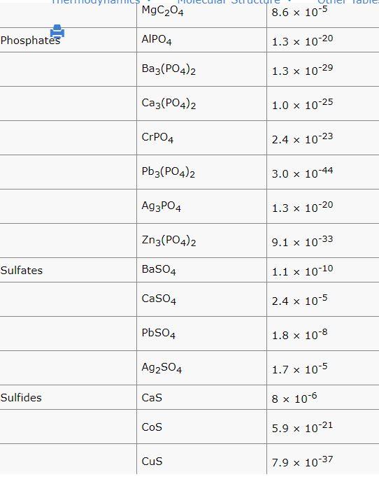 Solved Type Formula Кsp Bromides PbBr2 6.3 x 10-6 AgBr 3.3 x | Chegg.com