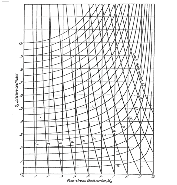 Solved 4. The figure below shows the pressure distribution | Chegg.com
