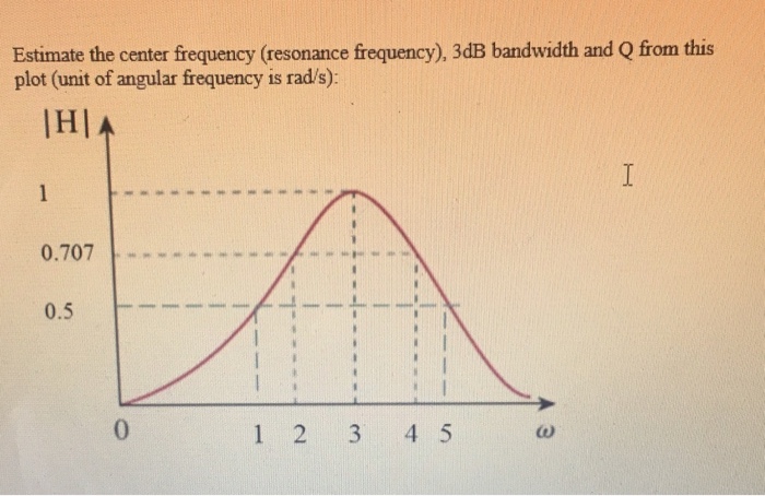 Solved Estimate the center frequency (resonance frequency), | Chegg.com
