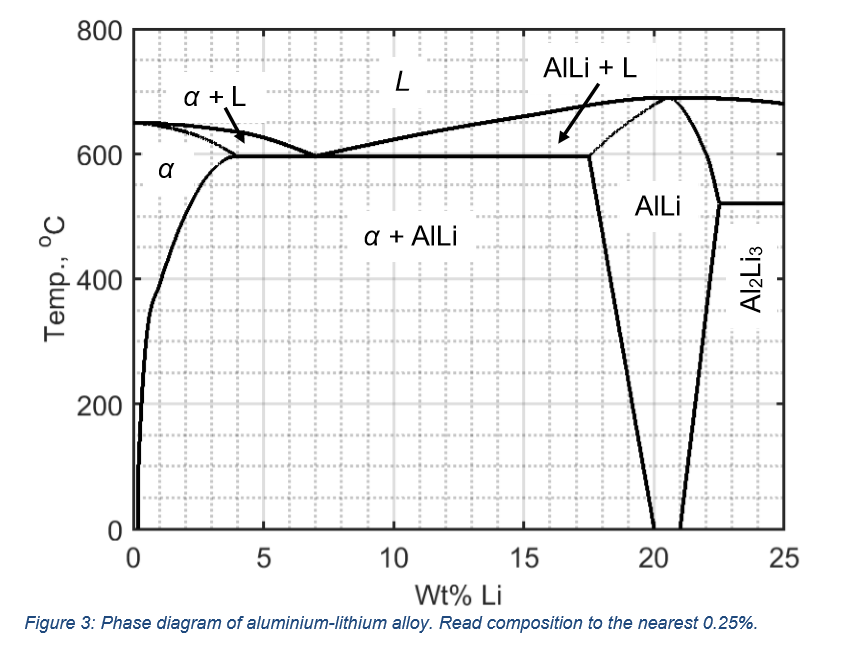 Solved QUESTION 19: Aluminium-Lithium alloy containing 2% Li | Chegg.com