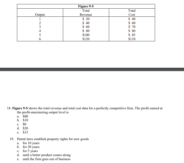Solved Total Cost Output Figure 9-5 Total Revenue $ 20 $ 40 | Chegg.com
