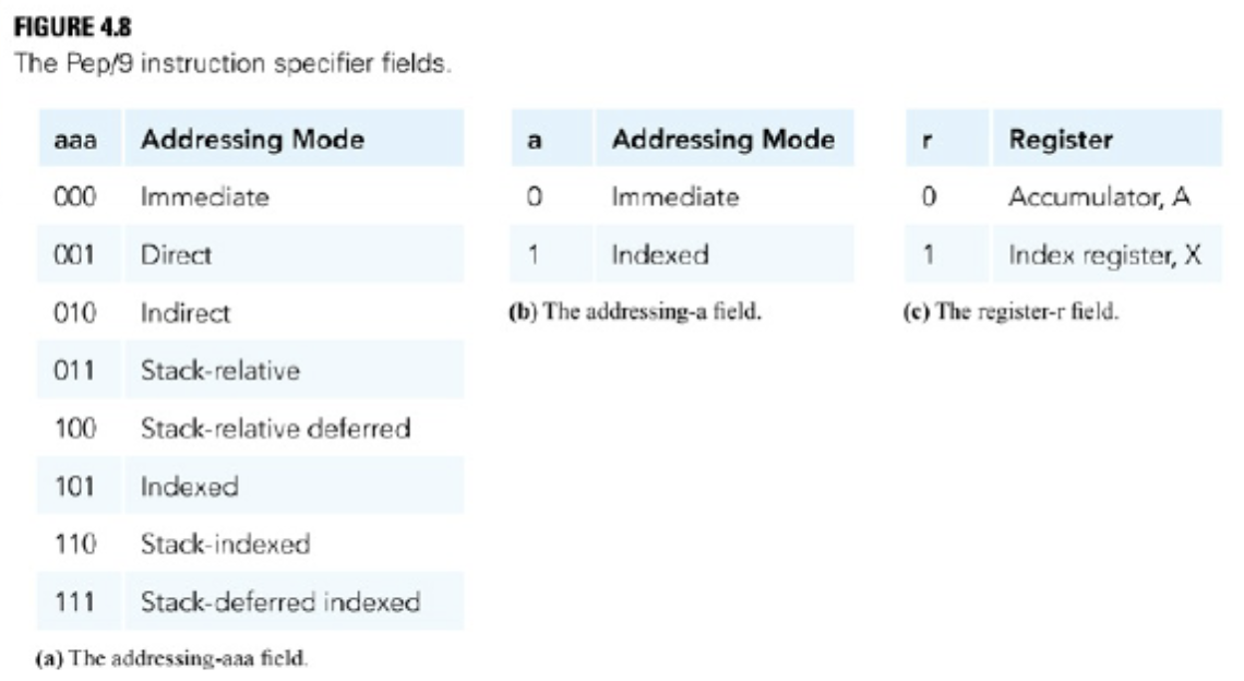 Solved Given the first byte of a PEP/9 instruction 0xD9. | Chegg.com