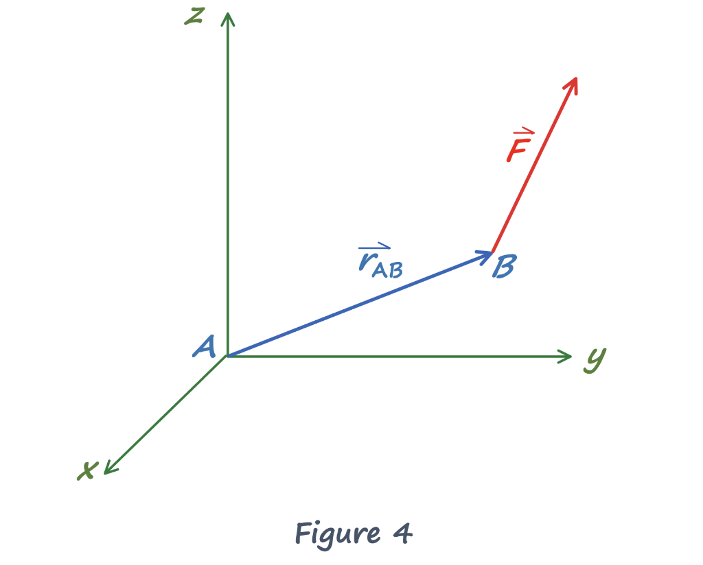 Solved Refer to Figure 4. For a position vector of rAB = 6i | Chegg.com