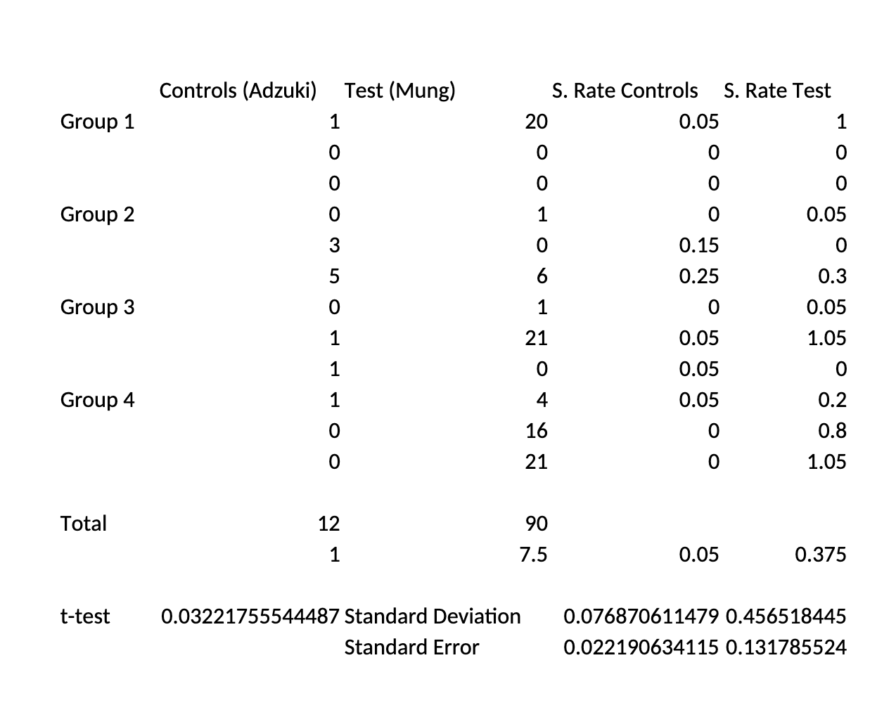 t-Test: Two-Sample Assuming Unequal VariancesTotal | Chegg.com