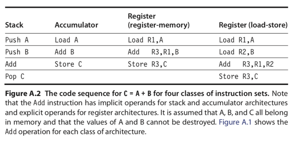 Register (register-memory) Load R1,A Add R3,R1,B | Chegg.com