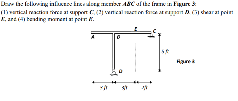Solved Draw the following influence lines along member ABC | Chegg.com